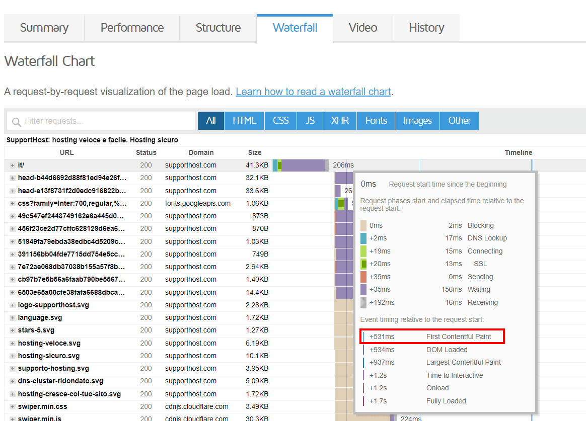 GTmetrix: guida completa (2024) - SupportHost
