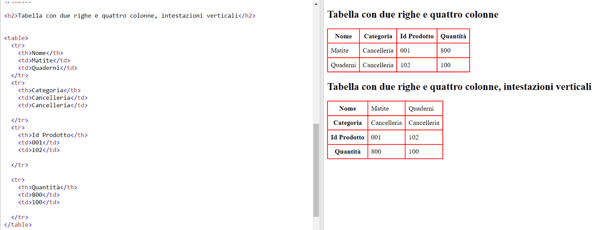 Imparare HTML: guida facile per iniziare - SupportHost