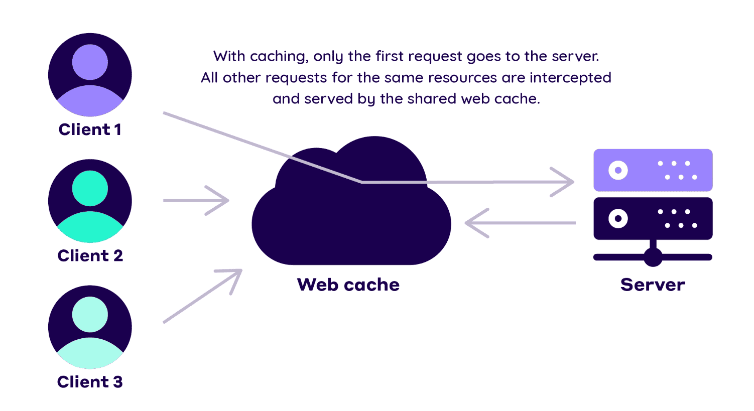 How to Clear WordPress Cache (6 Methods) - SupportHost