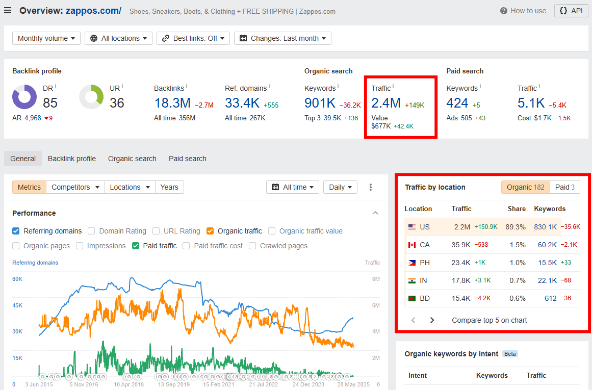 How to Check Website Traffic for Any Site - SupportHost