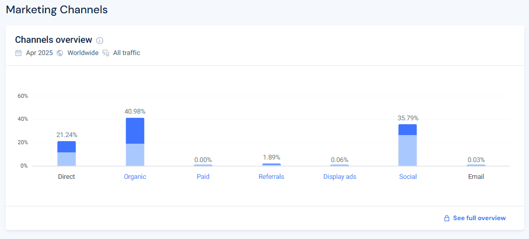 How to Check Website Traffic for Any Site - SupportHost