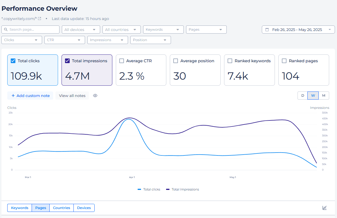 How to Check Website Traffic for Any Site - SupportHost